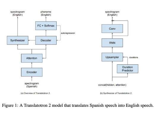 谷歌AI推出Translatotron2，一种没有深度伪造潜力的语音到语音直接翻译神经模型 - 智源社区