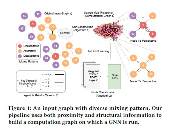 GNN小编专栏 | GNN在同配性、生成对抗，以及自监督学习中的相关研究 - 智源社区