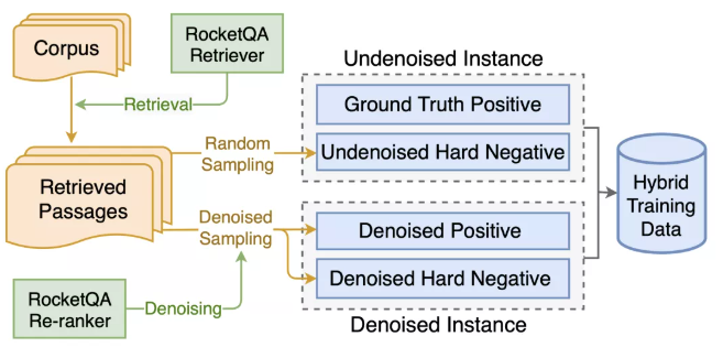 EMNLP2021|RocketQAv2：稠密段落检索和段落精排的联合训练方法 - 智源社区