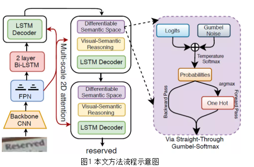 论文推荐|[ICCV 2021] 联合视觉语义推理：文本识别的多级解码器 - 智源社区