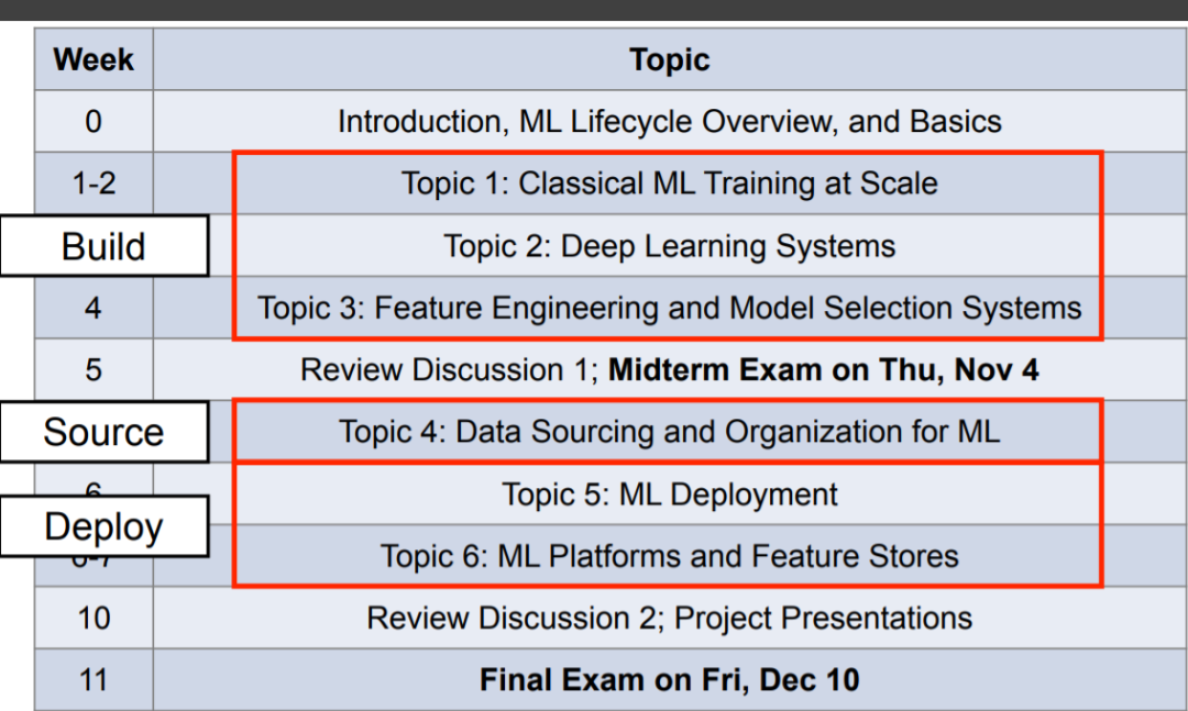 不可错过！UCSD《机器学习数据系统(ML)》2021课程 - 智源社区