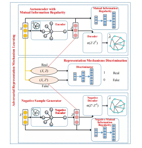 TKDE 2021||基于对抗学习网络表征方法: 在7个真实数据集得到了显著提升 - 智源社区