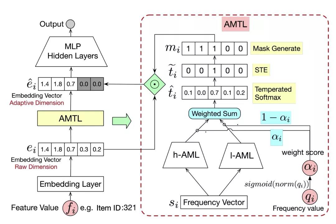 CIKM 2021 | AMTL：设计孪生掩码层高效学习维度自适应的Embedding - 智源社区