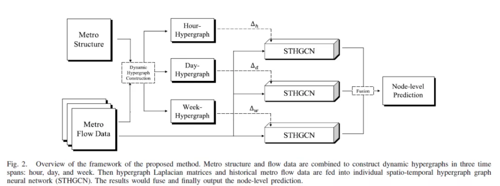 基于动态超图卷积网络的地铁客流预测 - 智源社区