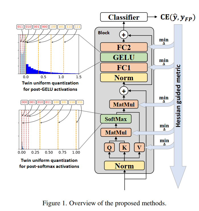 北京大学 | PTQ4ViT: 视觉Transformer的训练后量化框架 - 智源社区