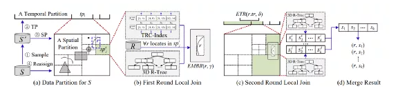 ACM SIGSPATIAL 2021: 时空伴随之分布式时空k邻近连接（附视频、论文和PPT） - 智源社区