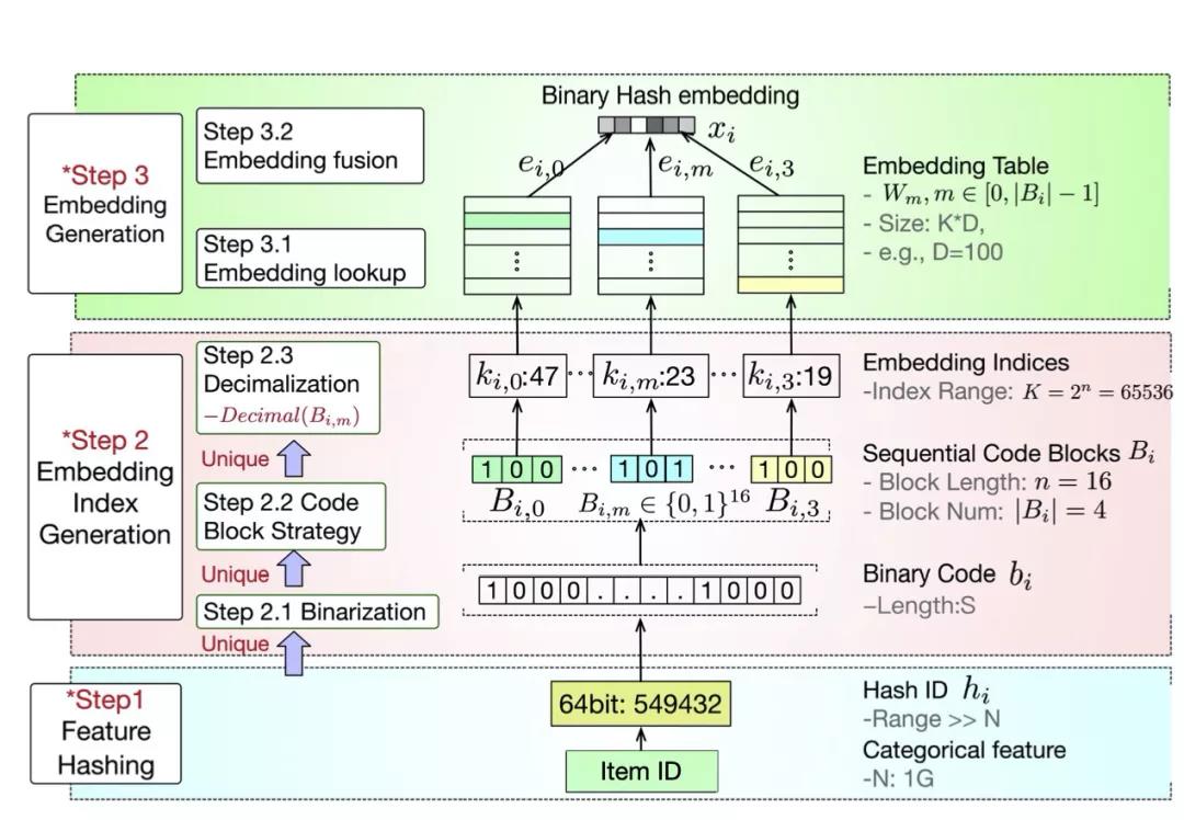CIKM 2021 | BH：面向Web级应用的基于二进制码的Hash Embedding - 智源社区