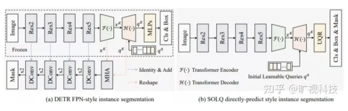 NeurIPS2021 | SOLQ：基于学习查询的物体分割 - 智源社区