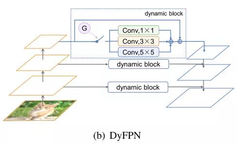 DyFPN：浙大&华为诺亚&西湖大学等提出用于目标检测的动态特征金字塔，减少40%的FLOPs！ - 智源社区