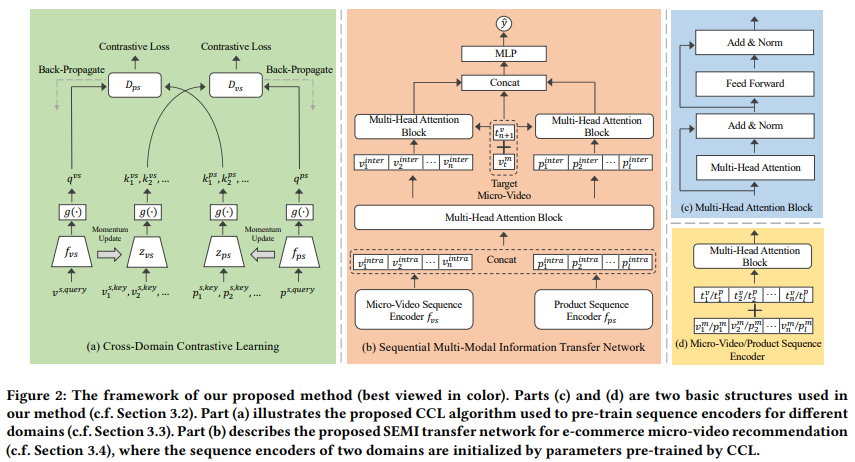 KDD'21「阿里」SEMI：结合视频域行为和商品域行为的序列多模态信息迁移网络 - 智源社区