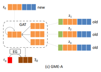 SIGIR'21阿里」利用图神经网络和元学习促进冷启动商品embedding的学习 - 智源社区