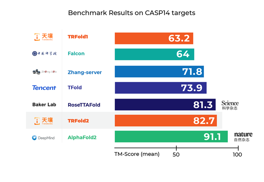 8张RTX3090，效果媲美AlphaFold2，国产蛋白结构预测平台TRFold排名全球第二 - 智源社区
