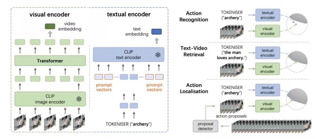 用CLIP做多个视频任务！上交&牛津提出基于Prompt将CLIP拓展到多个视频任务，在open-set场景中效果极佳！ - 智源社区