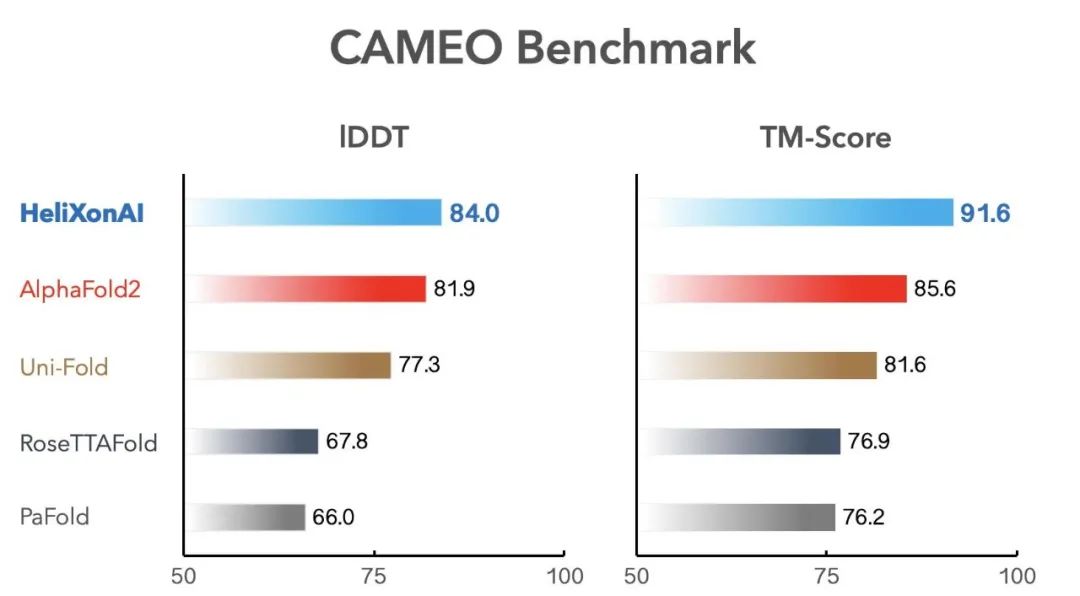 AlphaFold2被超越！中国团队刷新全球蛋白质结构预测纪录，大牛彭健创业项目一鸣惊人 - 智源社区
