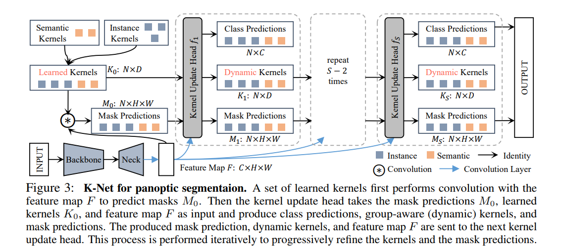 NeurIPS 2021 | K-Net：图像分割只用卷积核就够了？ - 智源社区