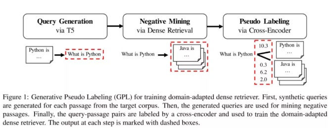 用于稠密检索的无监督领域适应方法—Generative Pseudo Labeling (GPL) - 智源社区