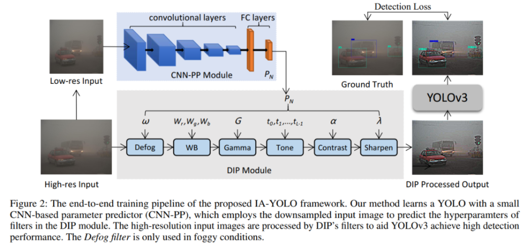 AAAI 2022 | 改进YOLOv3！IA-YOLO：恶劣天气下的目标检测 - 智源社区