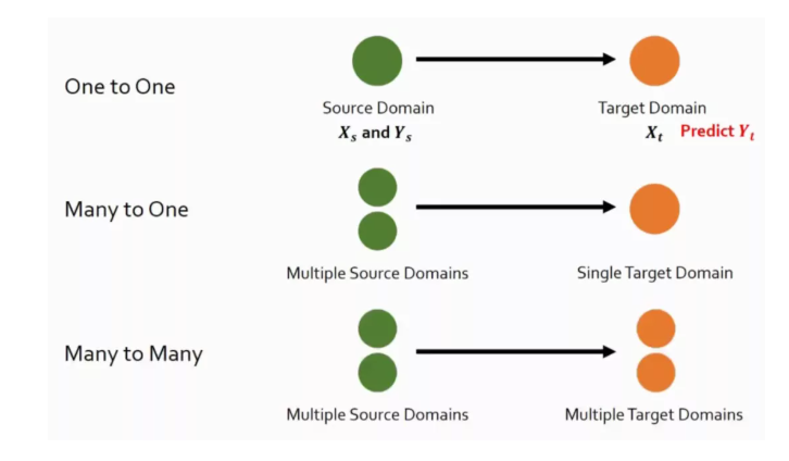 从近年顶会论文看领域自适应（Domain Adaptation）最新研究进展 - 智源社区