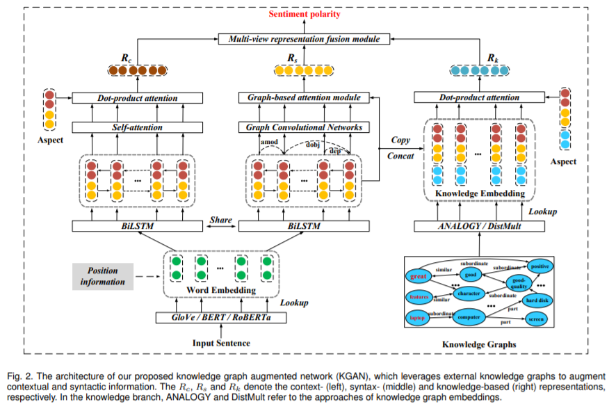 Knowledge Graph Augmented Network Towards Multiview Knowledge Graph Augmented Network Towards Multiview