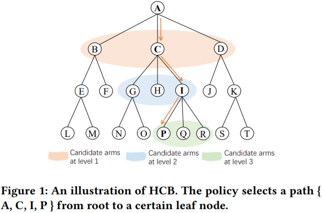 WSDM'22「微软+美团」探索与利用EE：HCB在整个商品空间探索 - 智源社区