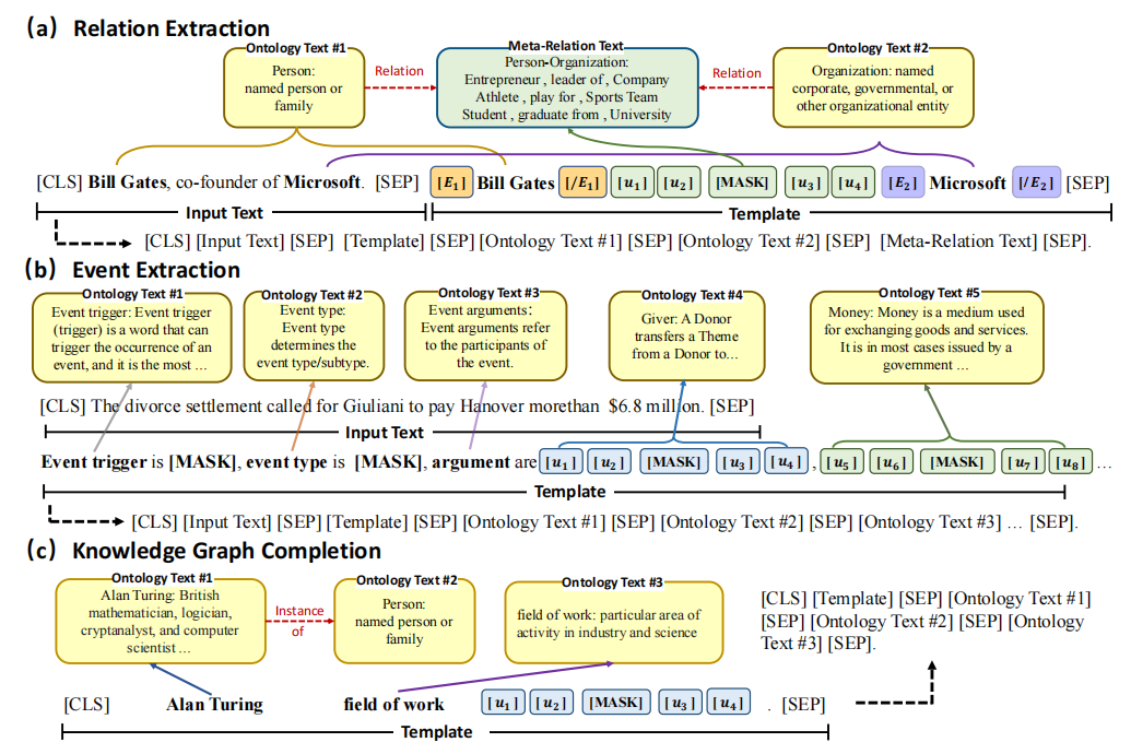 WWW2022 | OntoPrompt & KnowPrompt：知识提示的预训练微调 - 智源社区