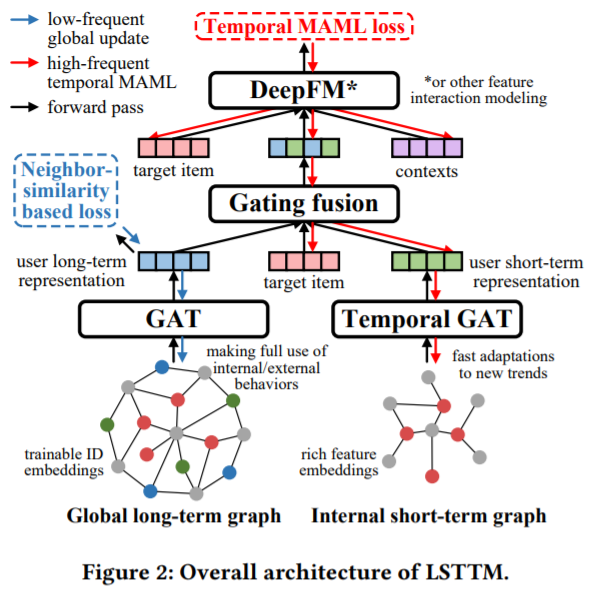 WSDM'22「微信」在线推荐：图神经网络+元学习->长短期时序元学习 - 智源社区