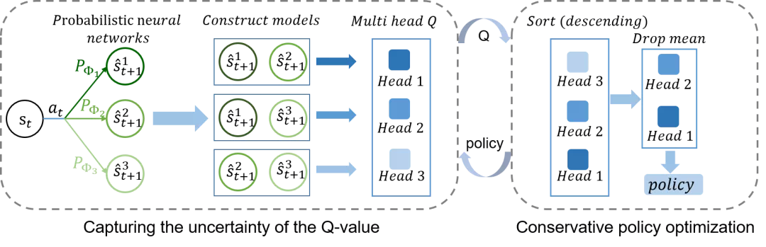 AAAI 2022 | 一种样本高效的基于模型的保守 actor-critic 算法 - 智源社区