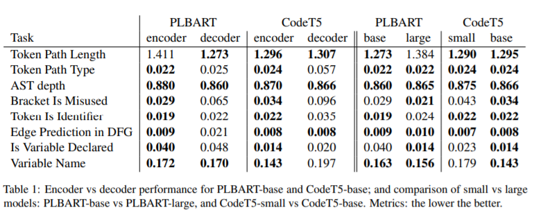 俄罗斯高等经济研究大学 | Probing Pretrained Models of Source Code（探索源代码的预训练模型） - 智源社区