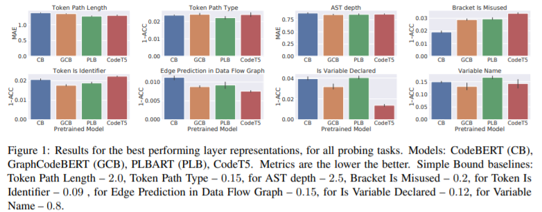 俄罗斯高等经济研究大学 | Probing Pretrained Models of Source Code（探索源代码的预训练模型） - 智源社区