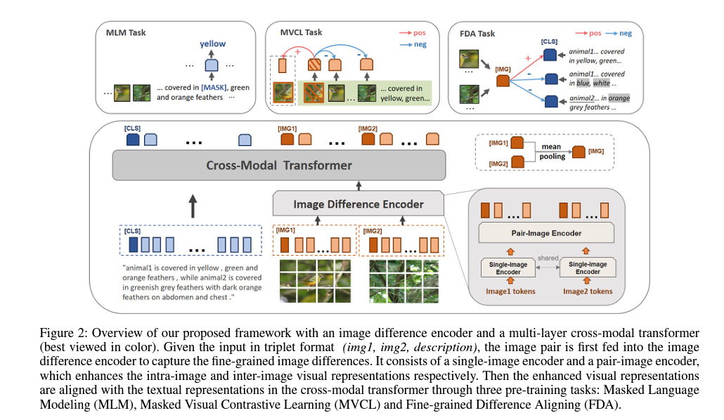 AAAI 2022 | 基于预训练-微调框架的图像差异描述任务 - 智源社区