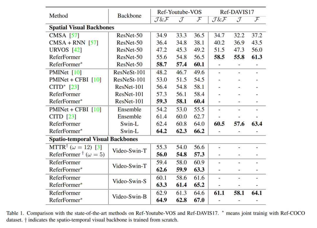 CVPR 2022 | 港大&字节ReferFormer: 参考视频目标分割的4个SOTA - 智源社区