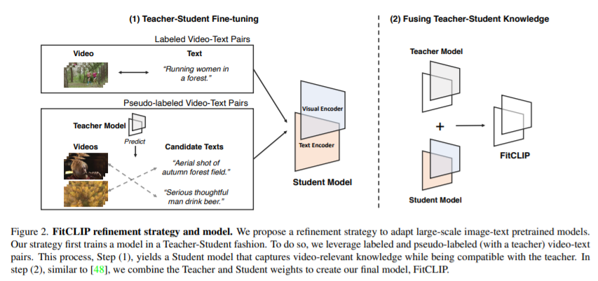 密歇根大学、adobe公司 | FitCLIP: Refining Large-Scale Pretrained Image-Text Models for Zero-Shot Video ...