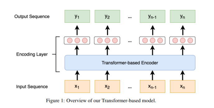 A Transformer-based System for English Named Entity Recognition（用于英文命名实体识别的基于 Transformer 的系统 ...