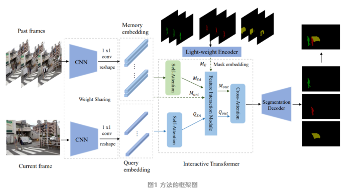AAAI2022 | SITVOS: 探索transformer在VOS中的隐式目标表征和信息传播 - 智源社区