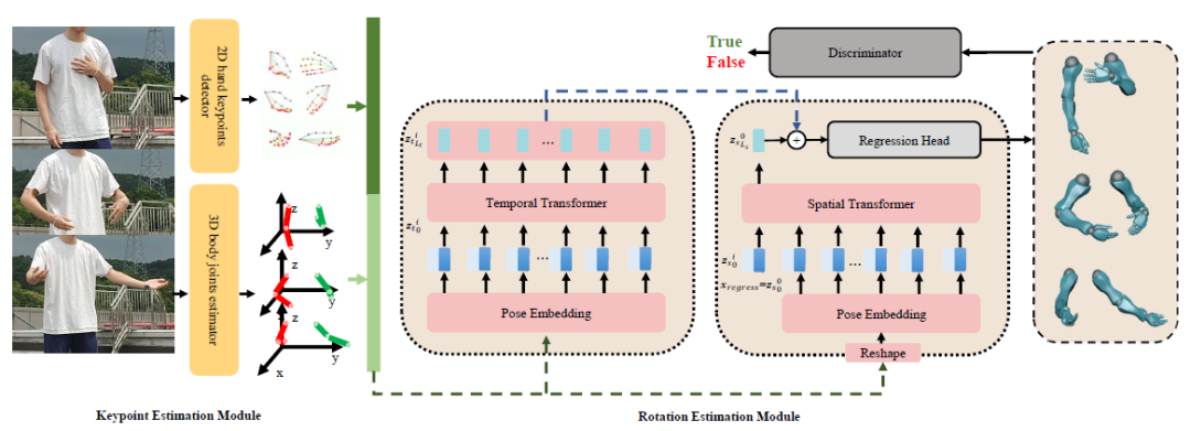 Cvpr 2022 高质量捕捉人物动作,网易互娱ai Lab提出高效视频动捕技术 智源社区