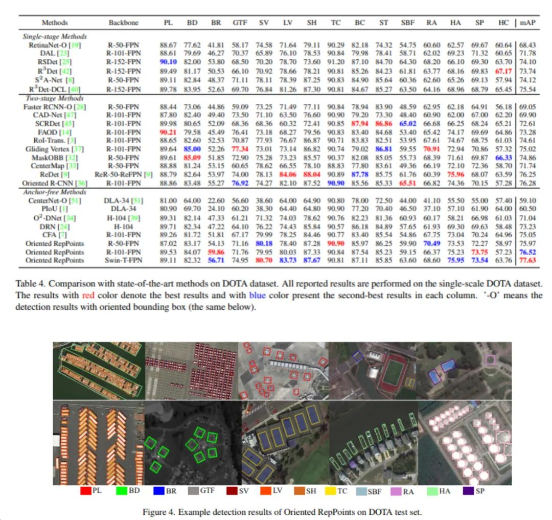 CVPR 2022｜浙大Oriented RepPoints：旋转小目标新解法 - 智源社区