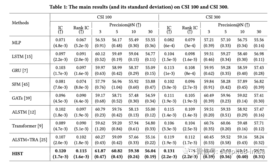HIST：微软最新发布的基于图的可以挖掘面向概念分类的共享信息的股票趋势预测框架 - 智源社区