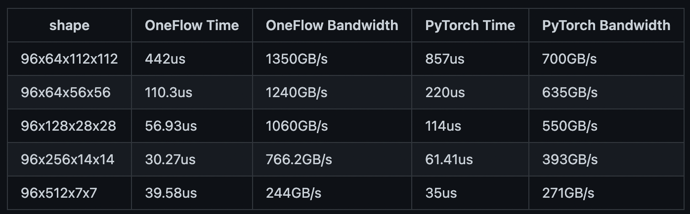 CUDA优化之PReLU性能调优 - 智源社区