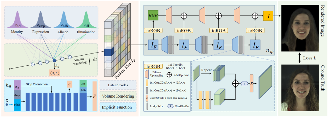 CVPR 2022 | 实时渲染、可直接编辑，中科大提出高保真人头参数化模型HeadNeRF - 智源社区