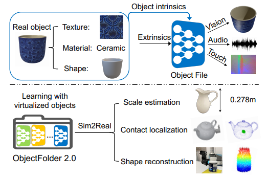 弥平仿真与现实的鸿沟：李飞飞、吴佳俊团队发布用于 Sim2Real 迁移的多感官物体数据集 - 智源社区