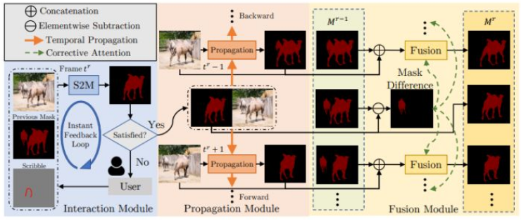 CVPR2021 | MiVOS：用户交互型视频实例分割解耦框架 - 智源社区