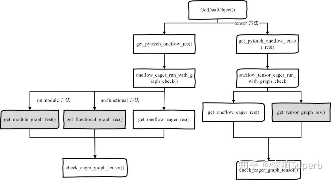 OneFlow如何做静态图的算子对齐任务 - 智源社区