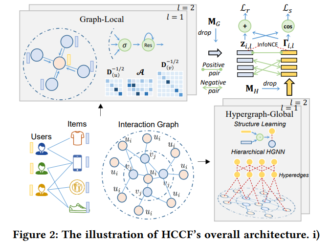 SIGIR 2022 | HCCF：超图携手对比学习 - 智源社区