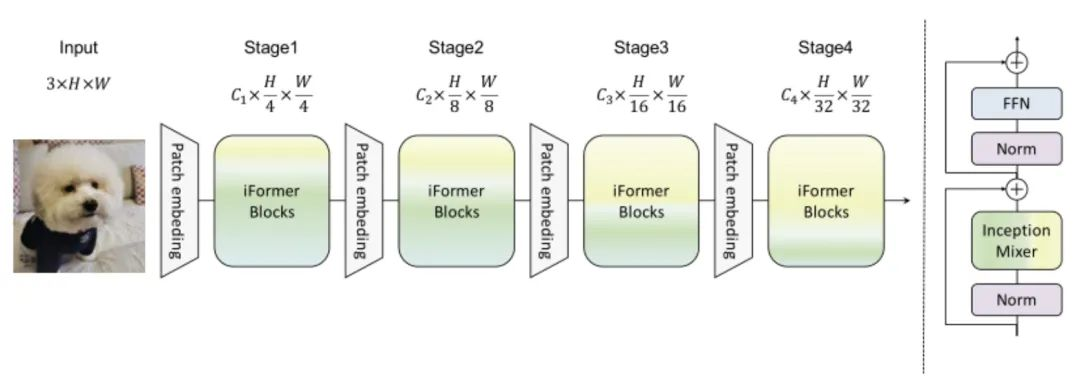 Inception Transformer混合架构！iFormer：灵活移植Inception的卷积与最大池化 - 智源社区