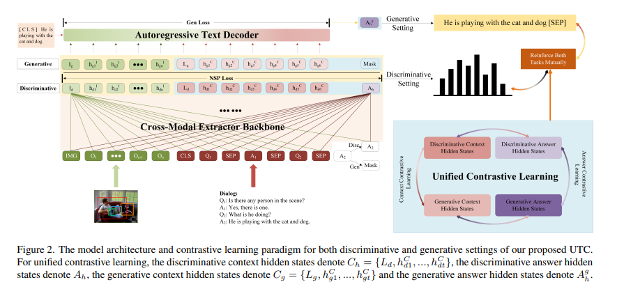 【CVPR2022】UTC: 用于视觉对话的任务间对比学习的统一Transformer - 智源社区