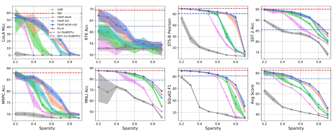 ACL 2022 | 中科院提出TAMT：TAMT：通过下游任务无关掩码训练搜索可迁移的BERT子网络 - 智源社区
