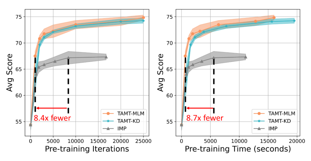 ACL 2022 | 中科院提出TAMT：TAMT：通过下游任务无关掩码训练搜索可迁移的BERT子网络 - 智源社区