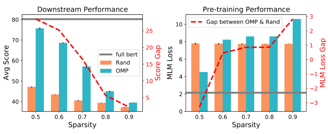 ACL 2022 | 中科院提出TAMT：TAMT：通过下游任务无关掩码训练搜索可迁移的BERT子网络 - 智源社区