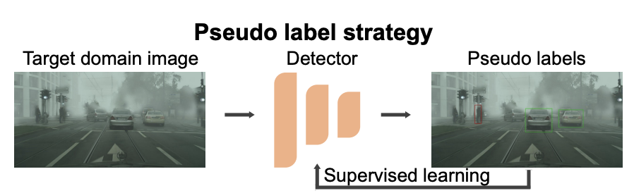 Sfod：无源域适配升级优化，让检测模型更容易适应新数据 智源社区