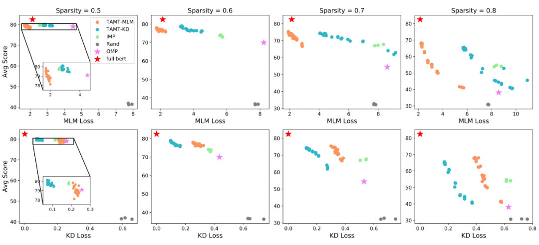 ACL 2022 | 中科院提出TAMT：TAMT：通过下游任务无关掩码训练搜索可迁移的BERT子网络 - 智源社区